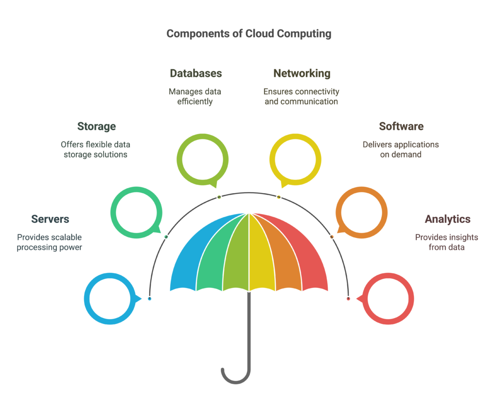 Cloud Computing Revolutionizing Industries With Scalable And Secure